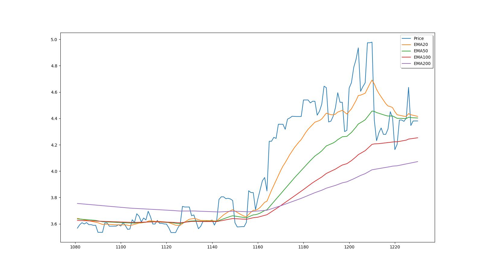 Mt Pelerin Shares Exponential Moving Averages