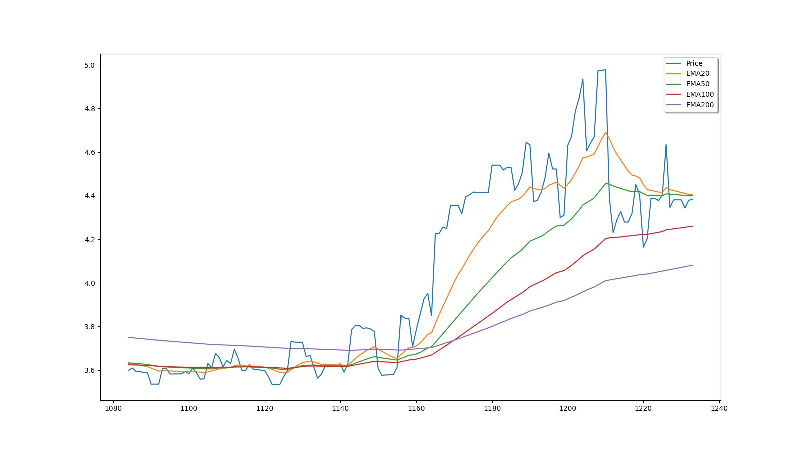 Mt Pelerin Shares Exponential Moving Averages