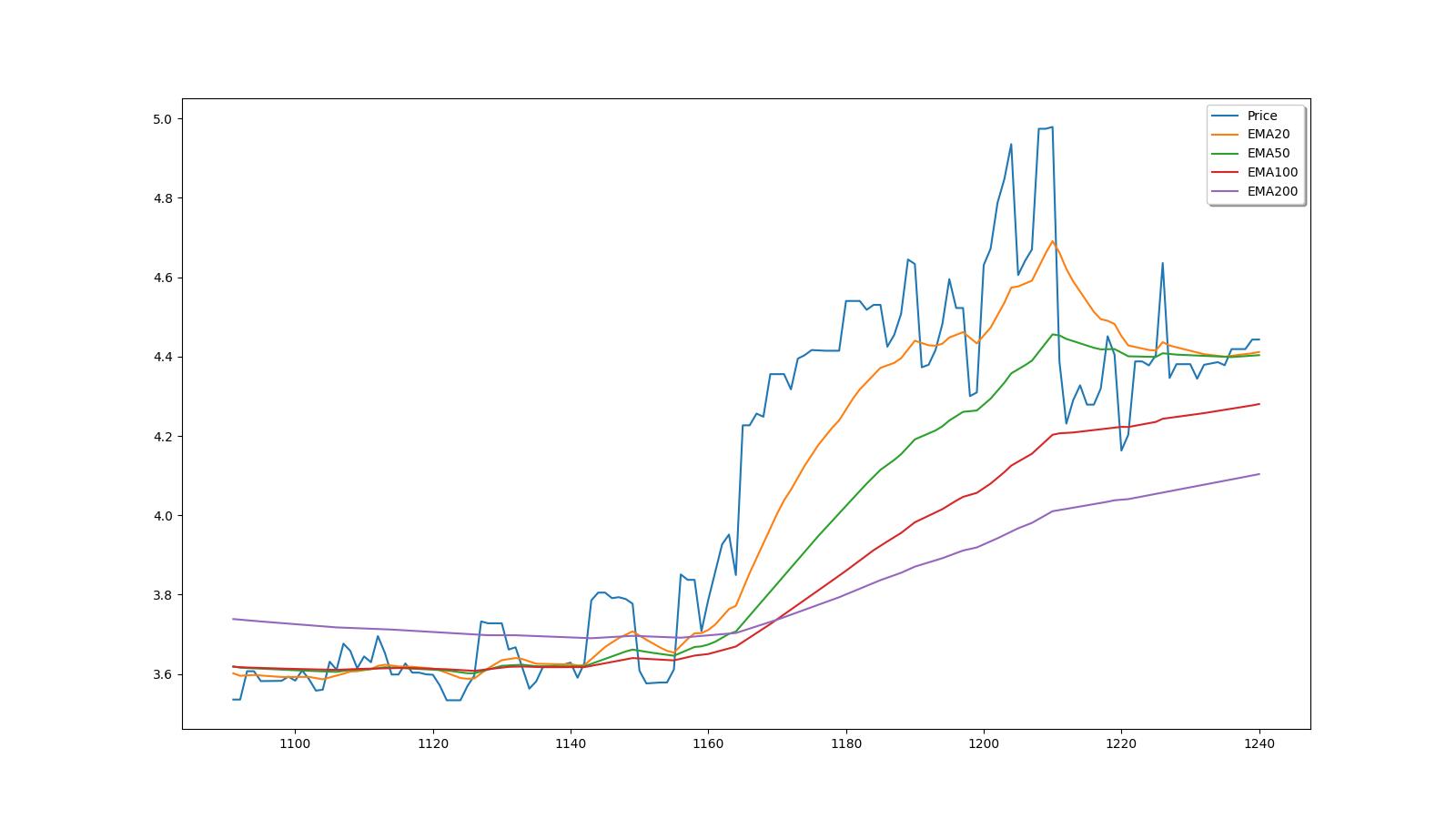 Mt Pelerin Shares Exponential Moving Averages
