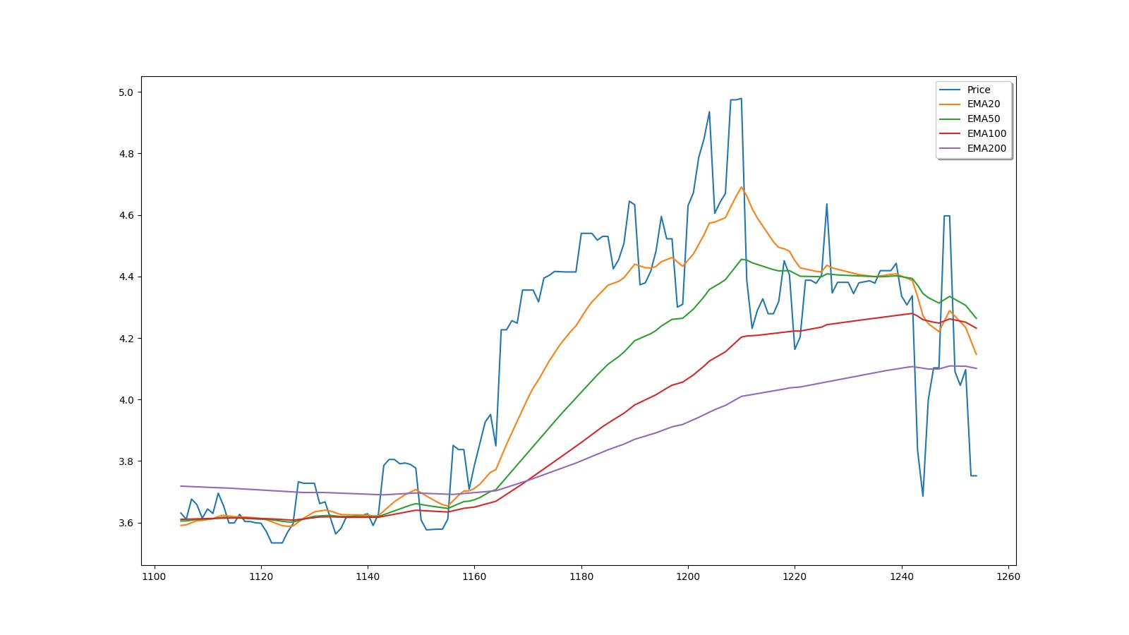 Mt Pelerin Shares Exponential Moving Averages