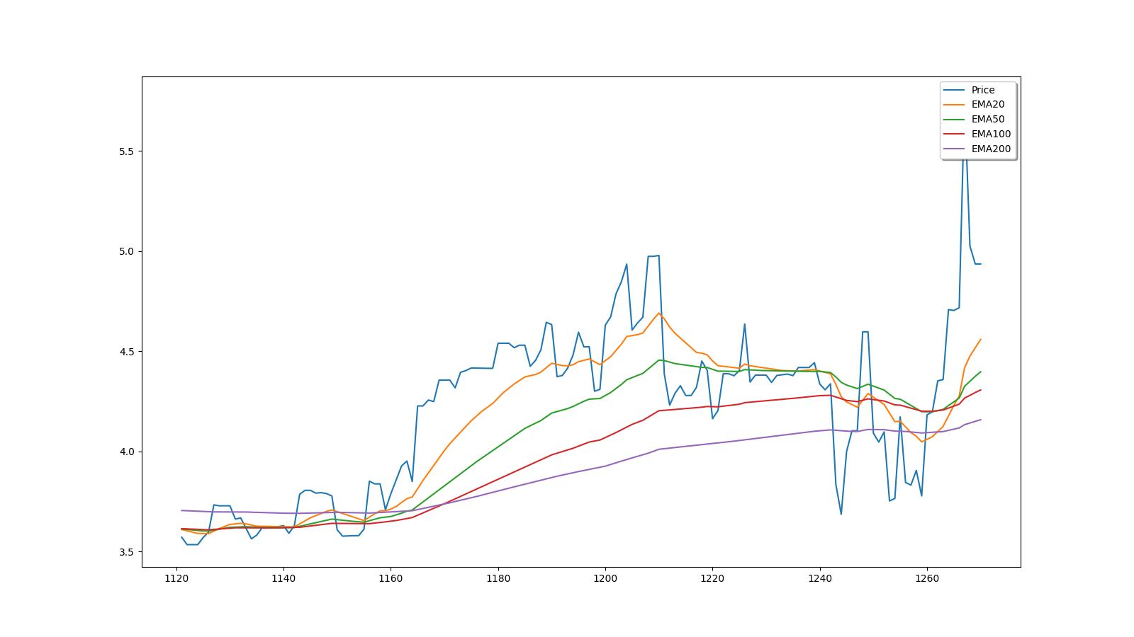 Mt Pelerin Shares Exponential Moving Averages