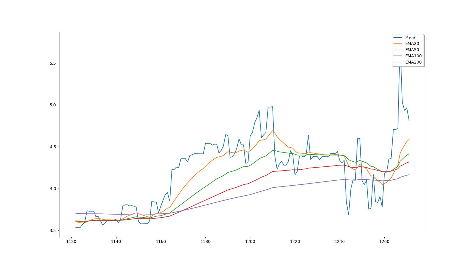 Mt Pelerin Shares Exponential Moving Averages
