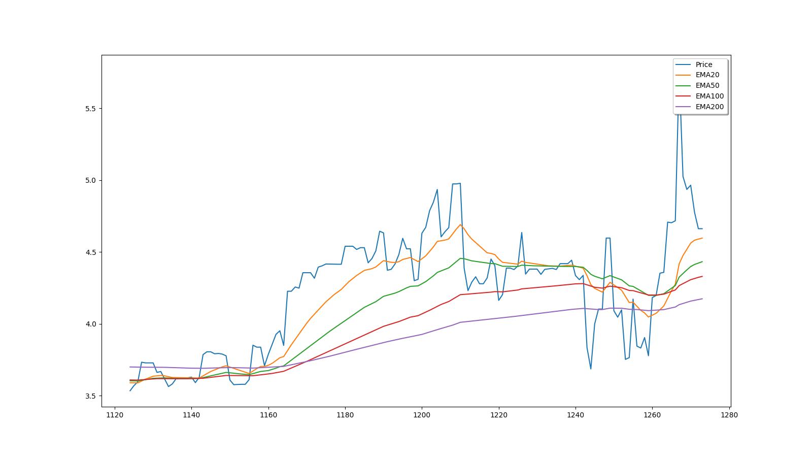 Mt Pelerin Shares Exponential Moving Averages