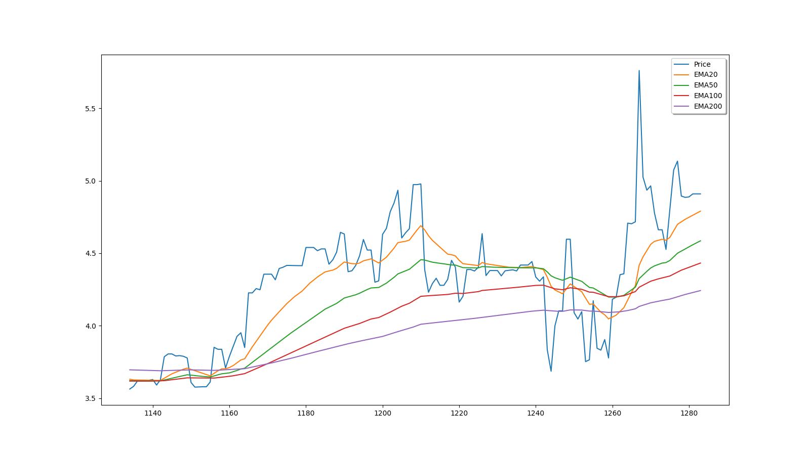 Mt Pelerin Shares Exponential Moving Averages