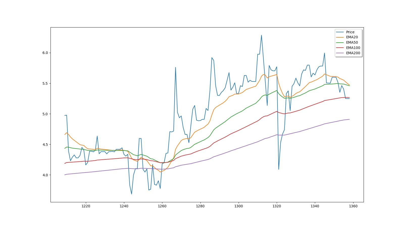 Mt Pelerin Shares Exponential Moving Averages