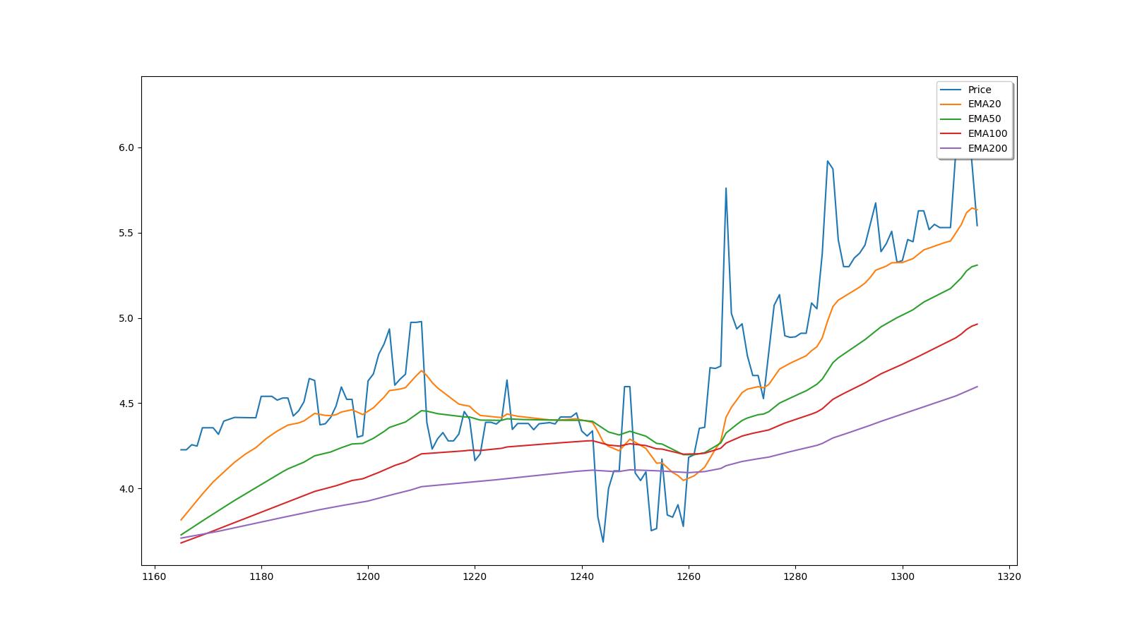 Mt Pelerin Shares Exponential Moving Averages