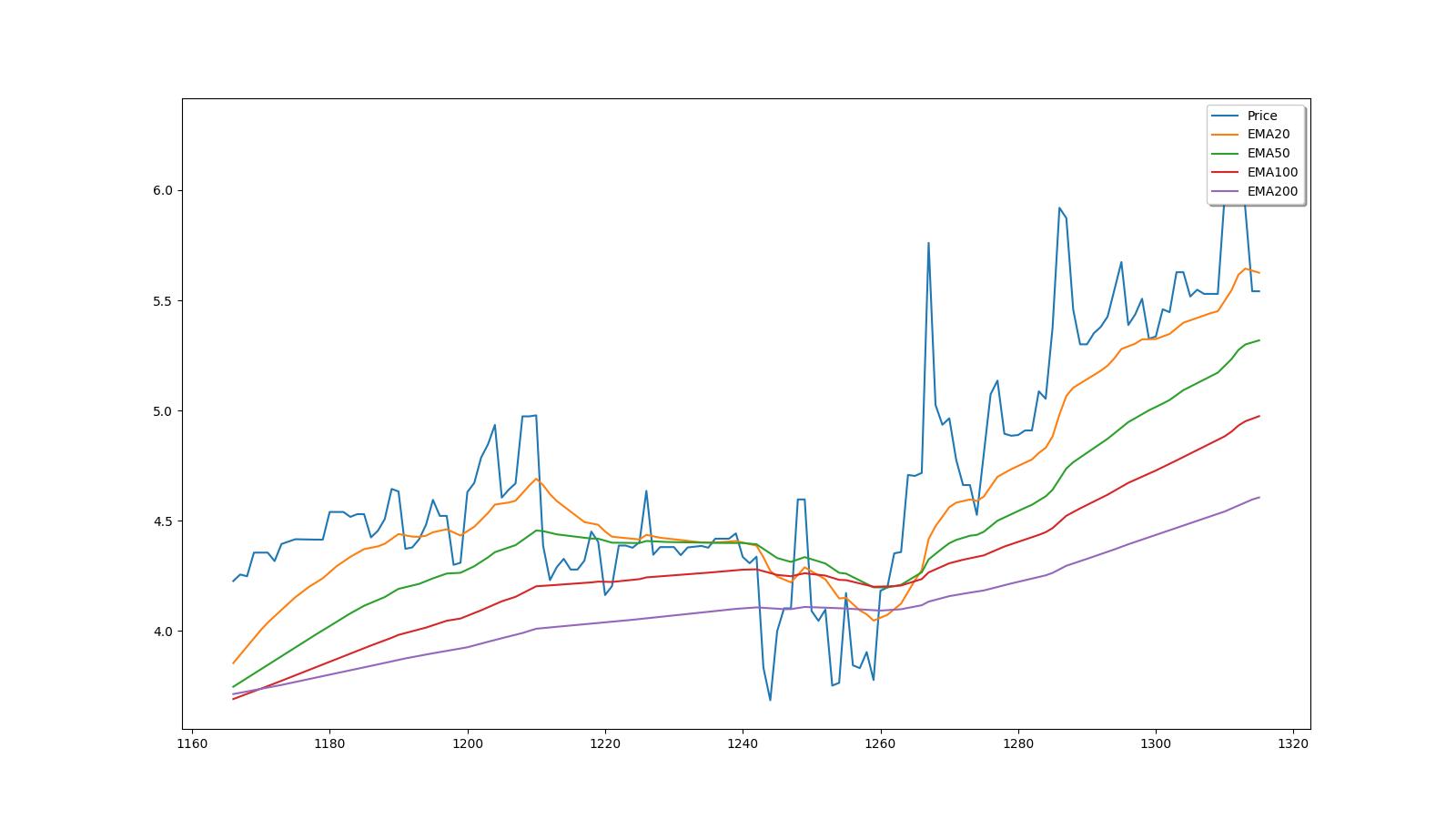 Mt Pelerin Shares Exponential Moving Averages