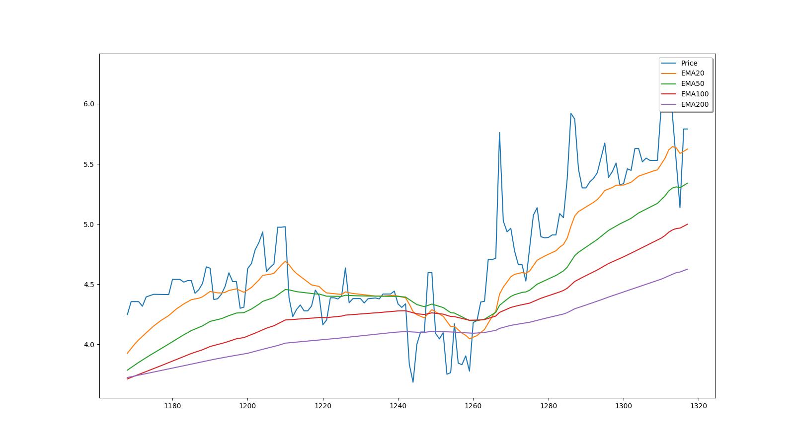 Mt Pelerin Shares Exponential Moving Averages