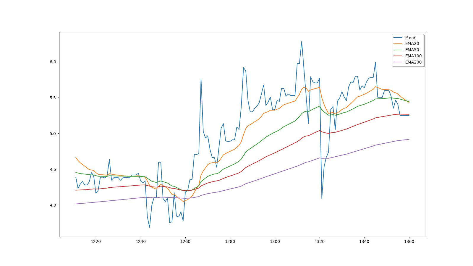 Mt Pelerin Shares Exponential Moving Averages