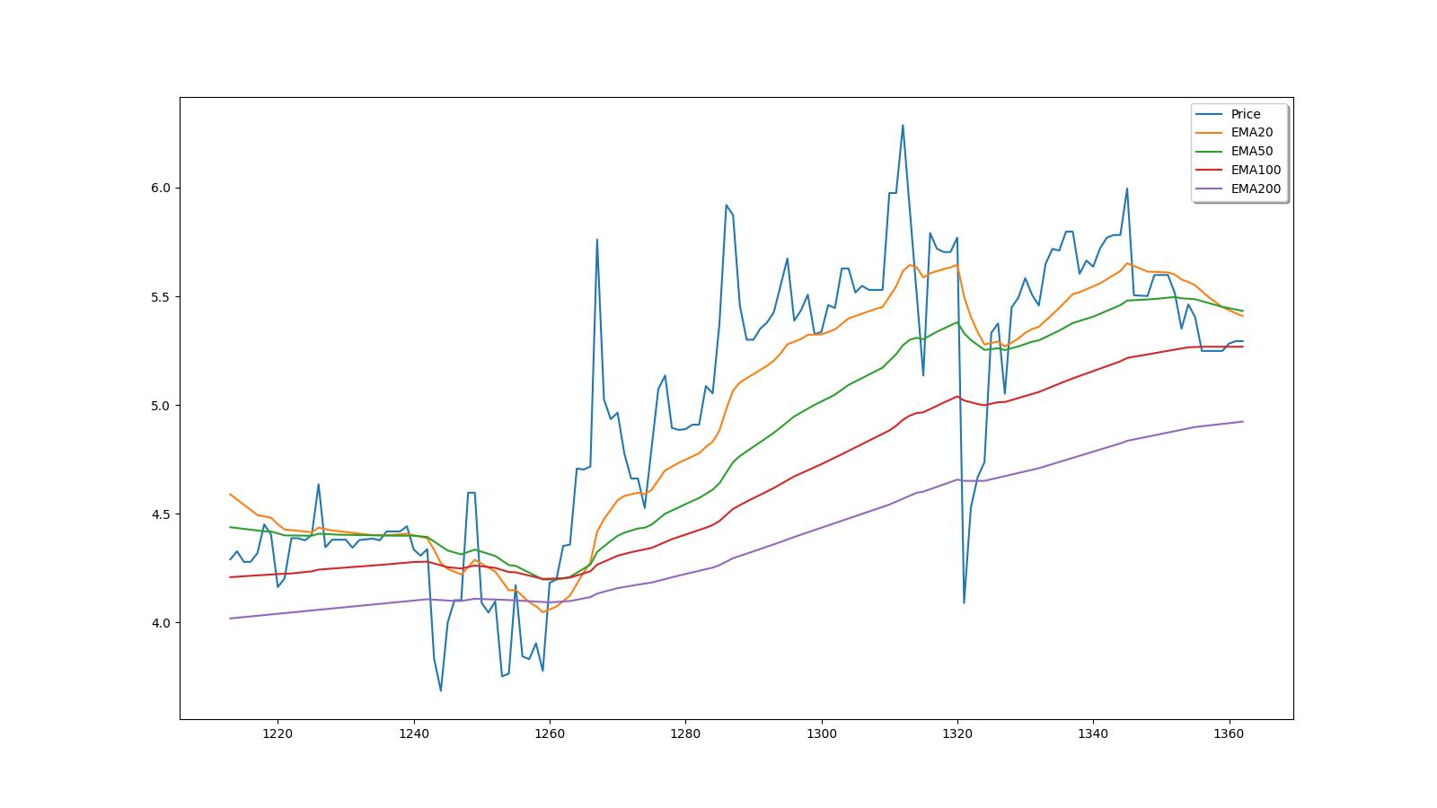 Mt Pelerin Shares Exponential Moving Averages