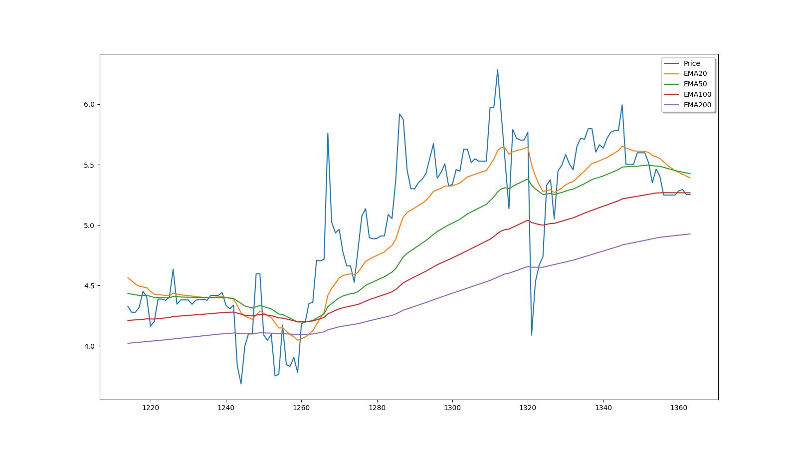 Mt Pelerin Shares Exponential Moving Averages