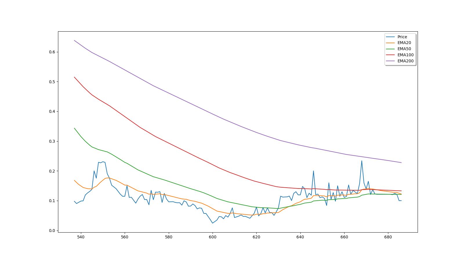 MTH Network Exponential Moving Averages