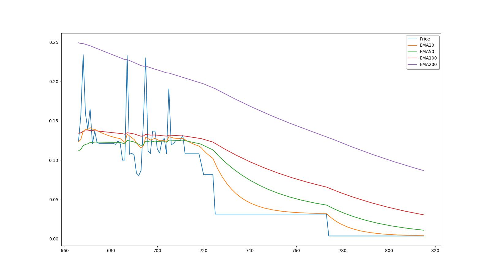 MTH Network Exponential Moving Averages