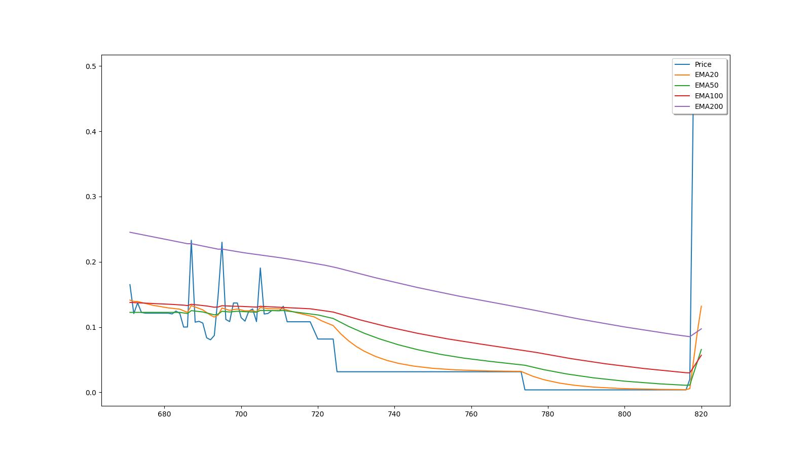 MTH Network Exponential Moving Averages