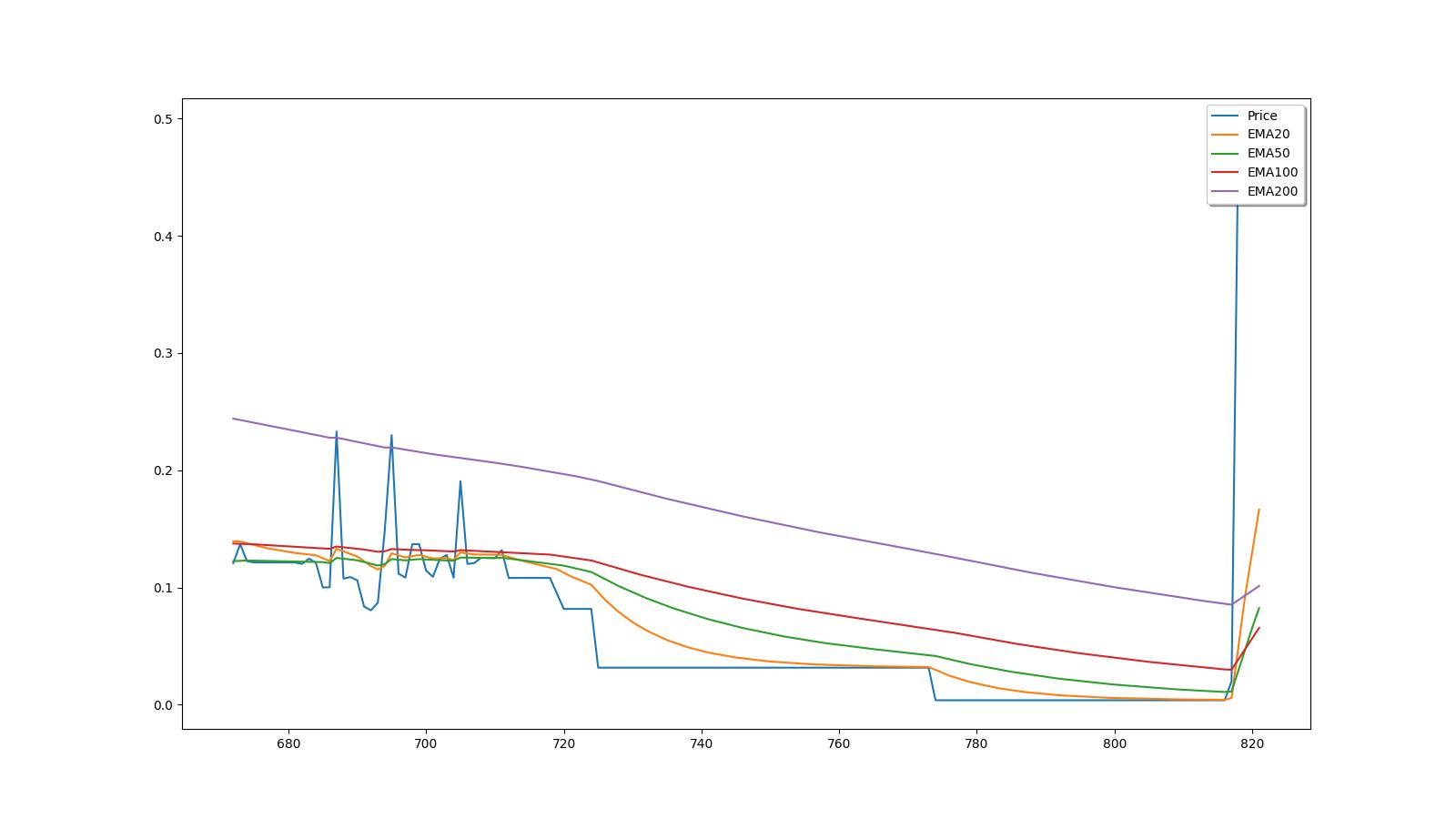 MTH Network Exponential Moving Averages