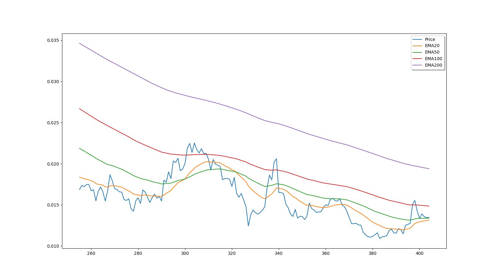 Mubarak Exponential Moving Averages
