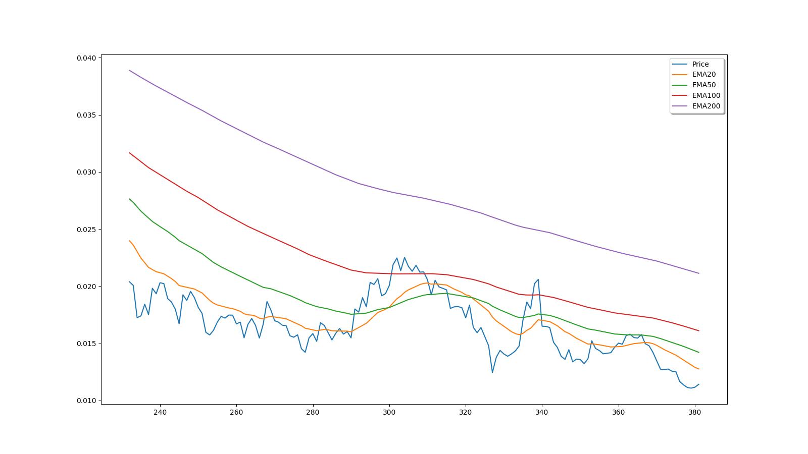 Mubarak Exponential Moving Averages