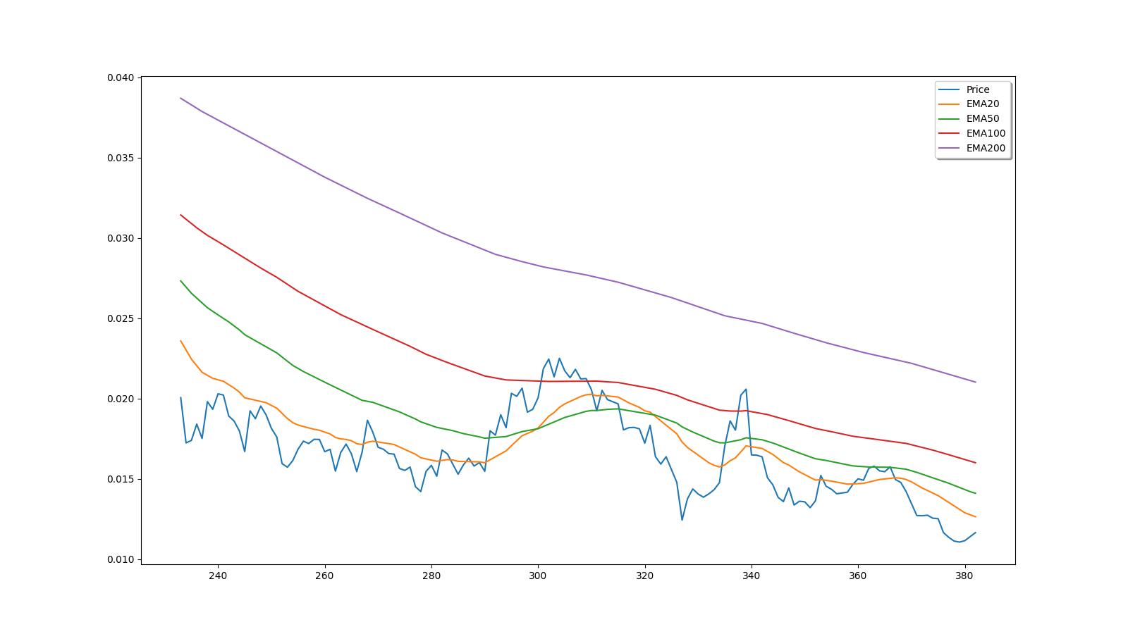 Mubarak Exponential Moving Averages