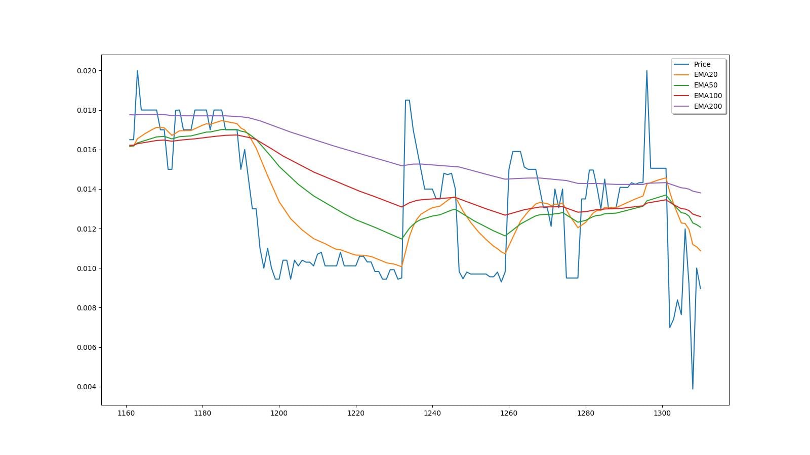 Mudra MDR Exponential Moving Averages