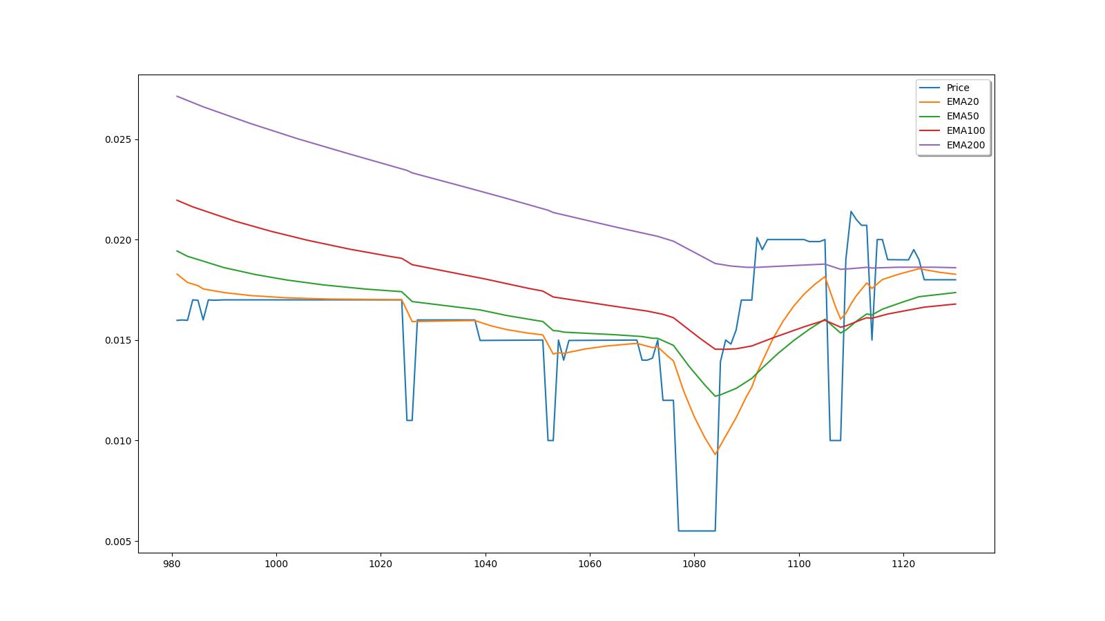 Mudra MDR Exponential Moving Averages