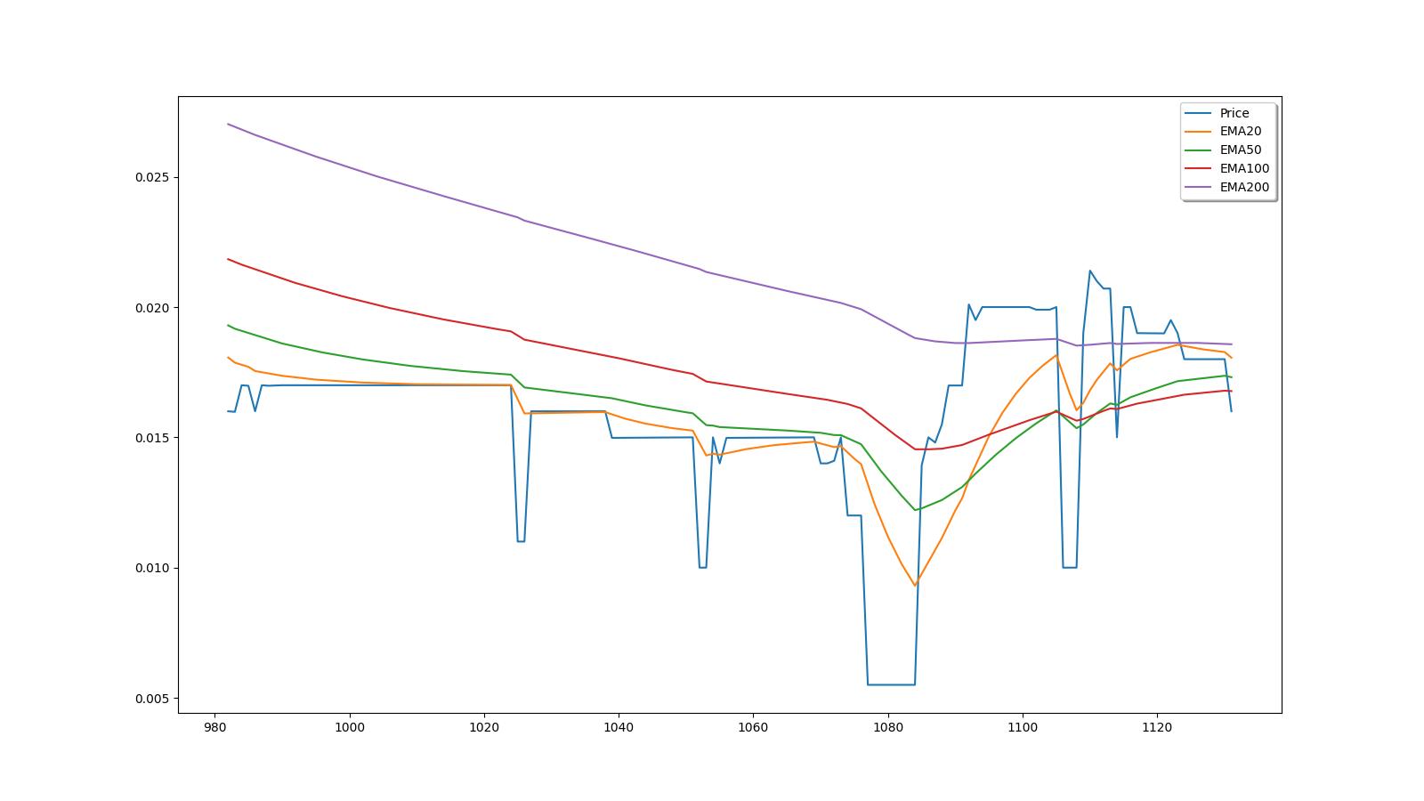 Mudra MDR Exponential Moving Averages