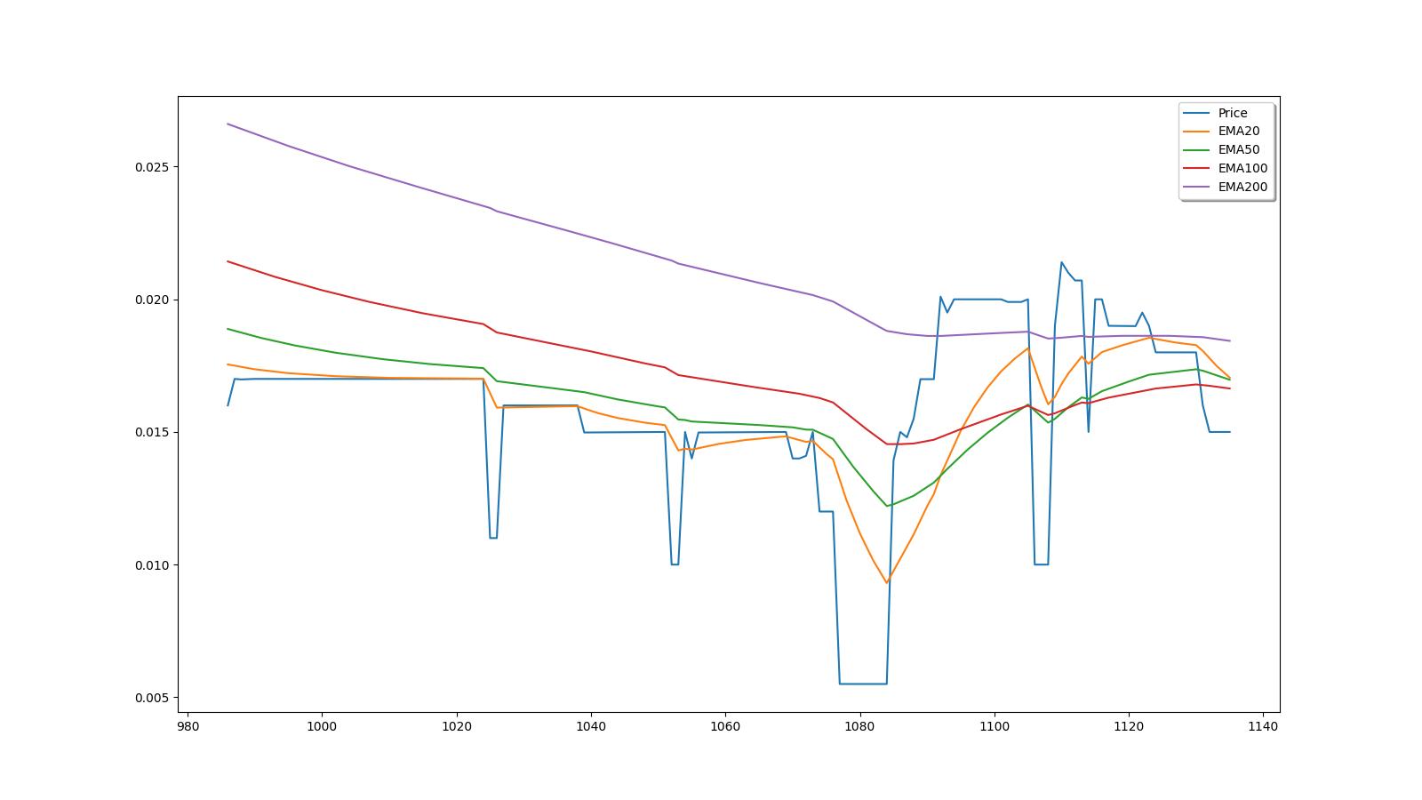 Mudra MDR Exponential Moving Averages