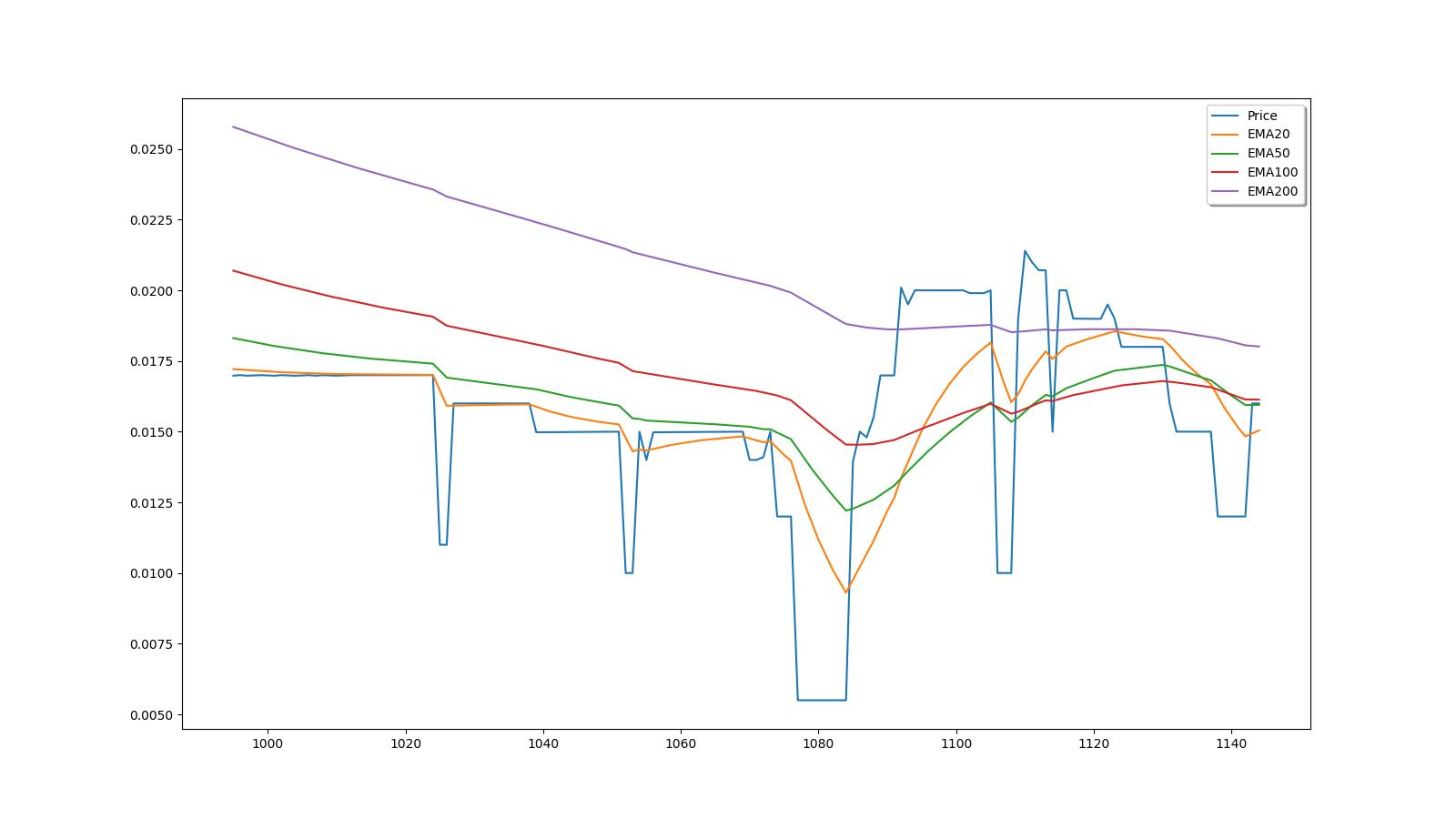Mudra MDR Exponential Moving Averages