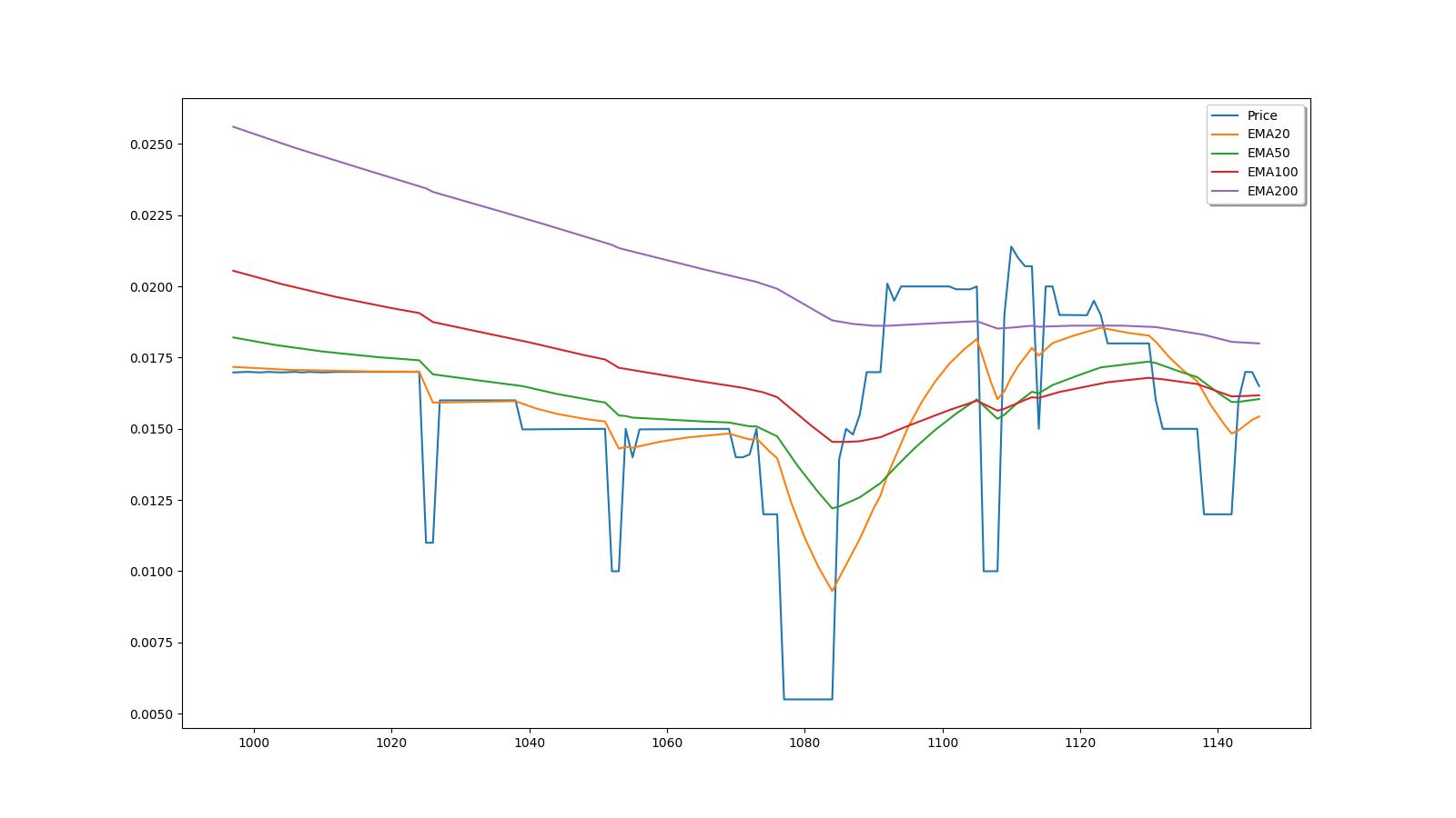 Mudra MDR Exponential Moving Averages
