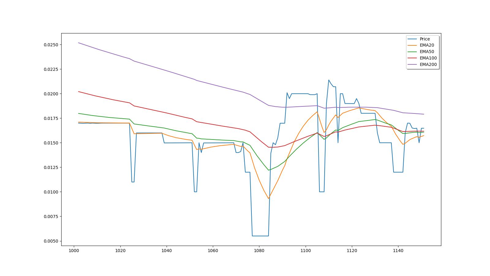 Mudra MDR Exponential Moving Averages