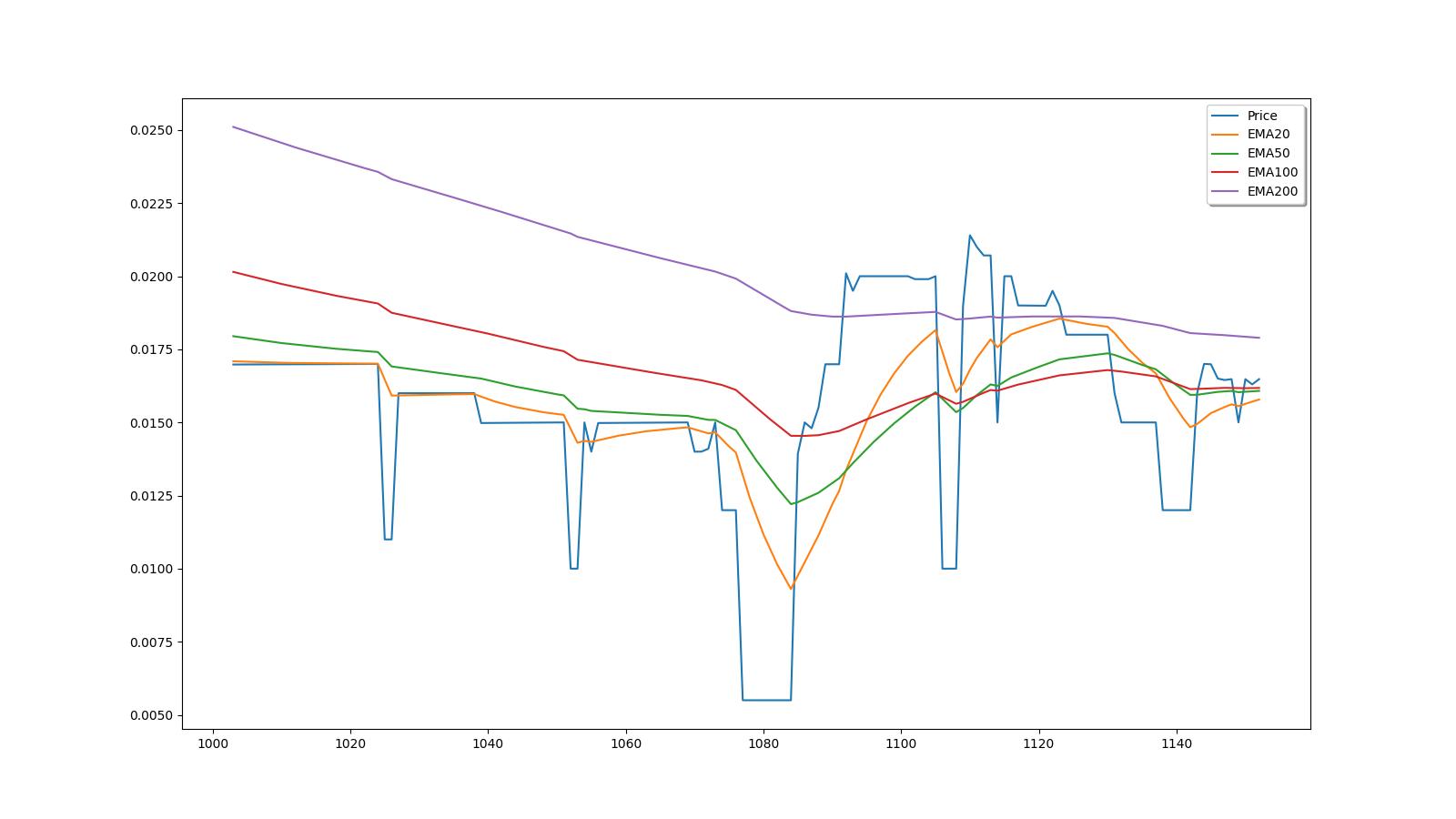 Mudra MDR Exponential Moving Averages