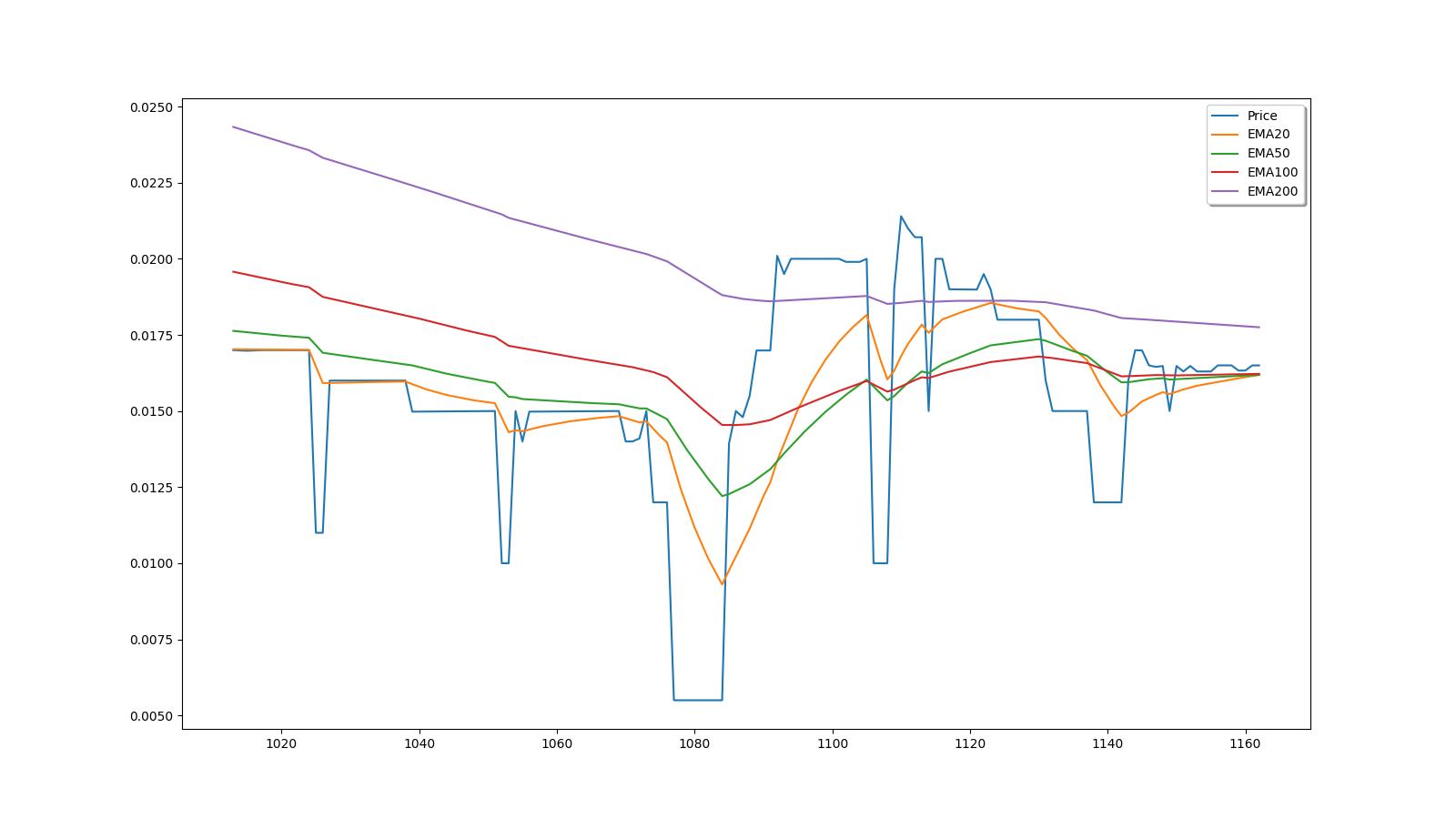 Mudra MDR Exponential Moving Averages