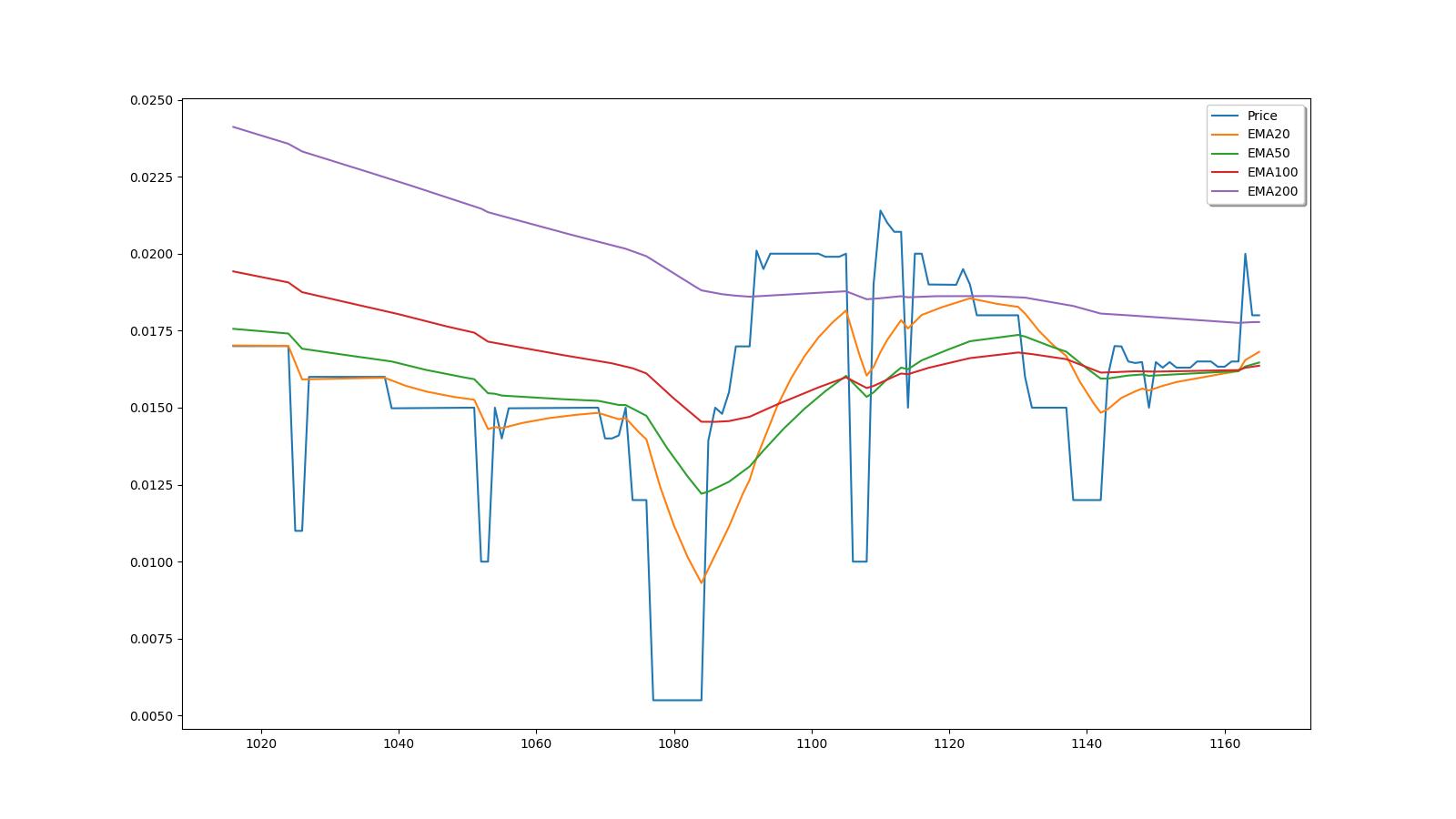 Mudra MDR Exponential Moving Averages