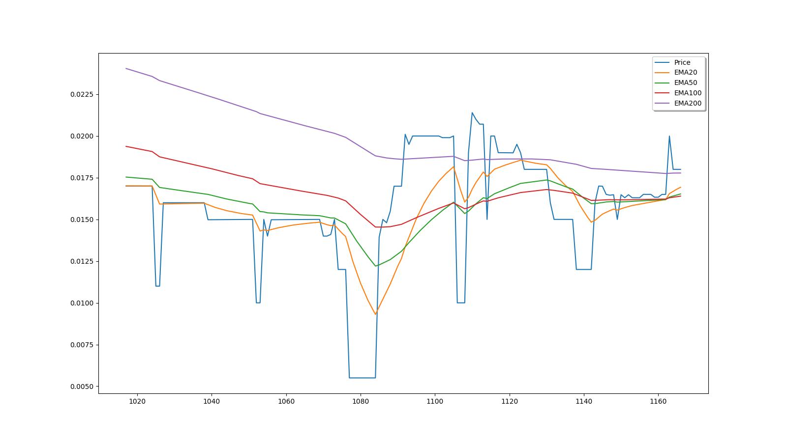 Mudra MDR Exponential Moving Averages