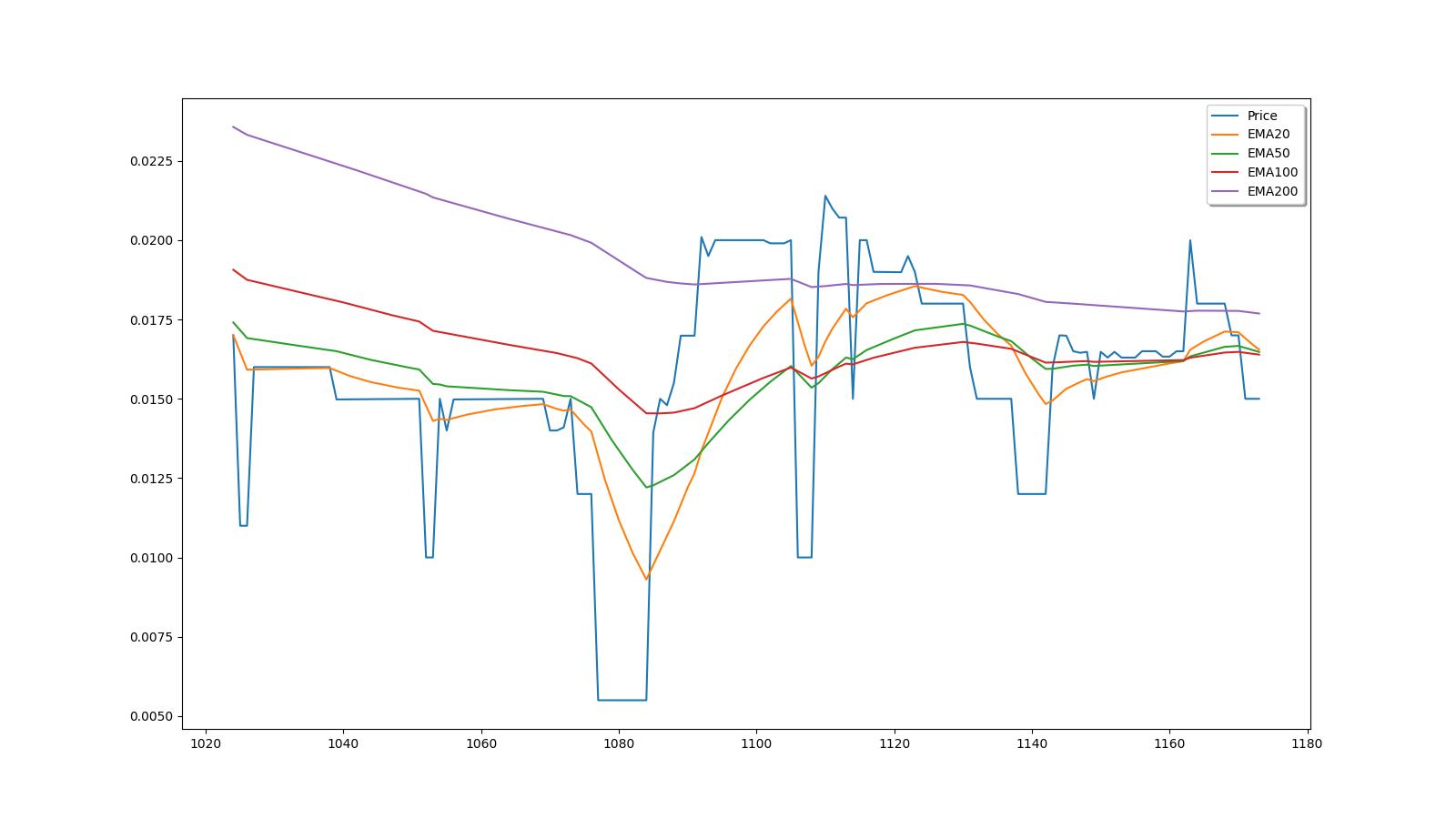 Mudra MDR Exponential Moving Averages