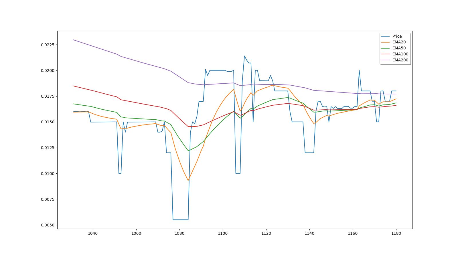 Mudra MDR Exponential Moving Averages