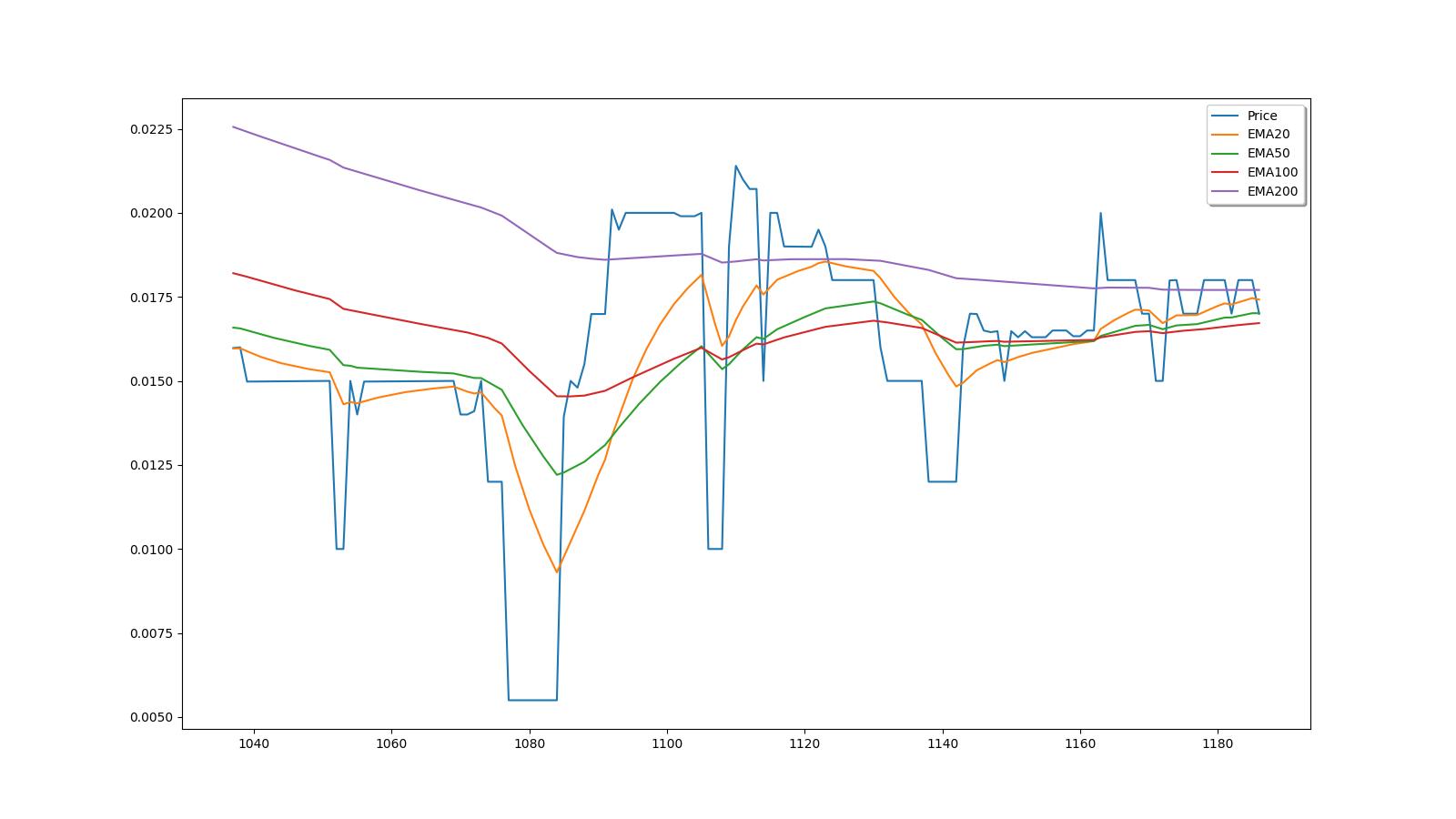Mudra MDR Exponential Moving Averages
