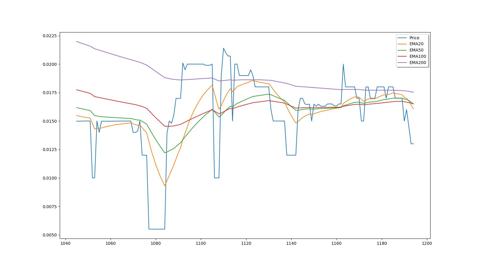 Mudra MDR Exponential Moving Averages