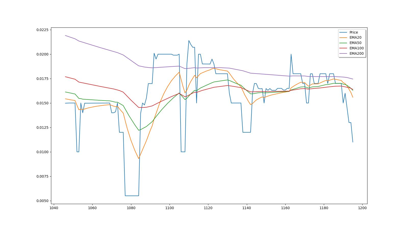 Mudra MDR Exponential Moving Averages
