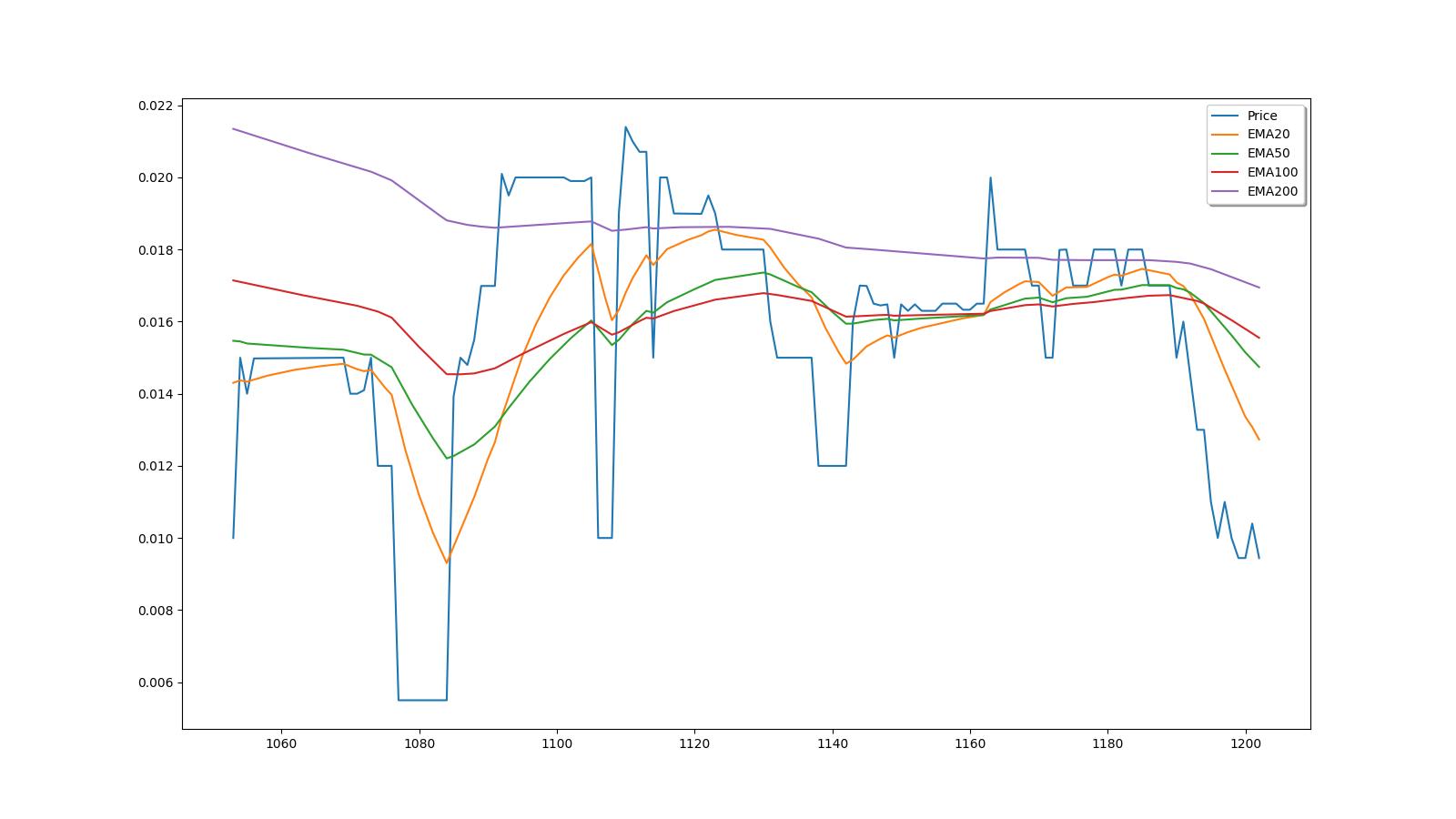 Mudra MDR Exponential Moving Averages