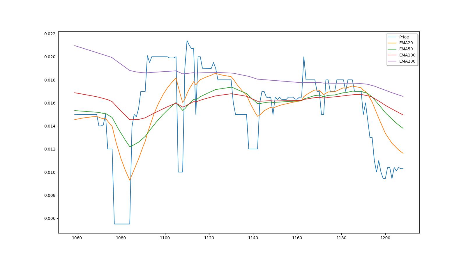 Mudra MDR Exponential Moving Averages