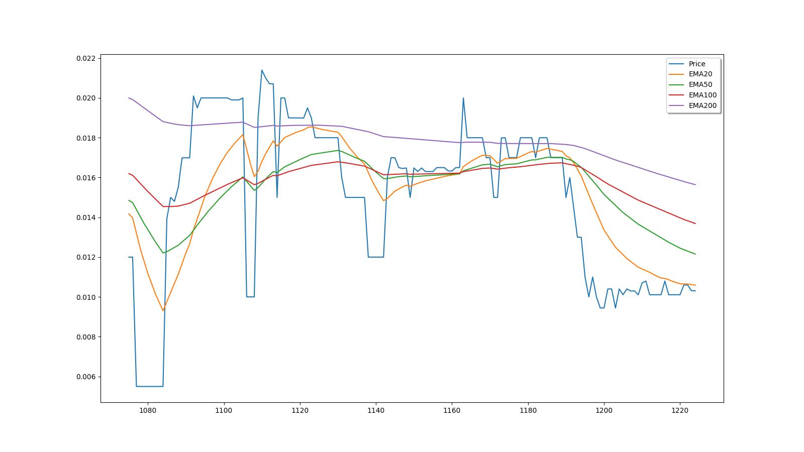 Mudra MDR Exponential Moving Averages