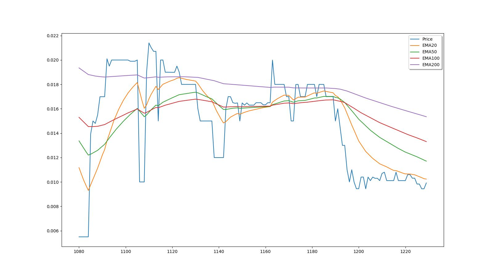 Mudra MDR Exponential Moving Averages