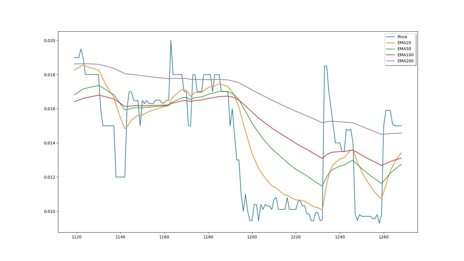 Mudra MDR Exponential Moving Averages