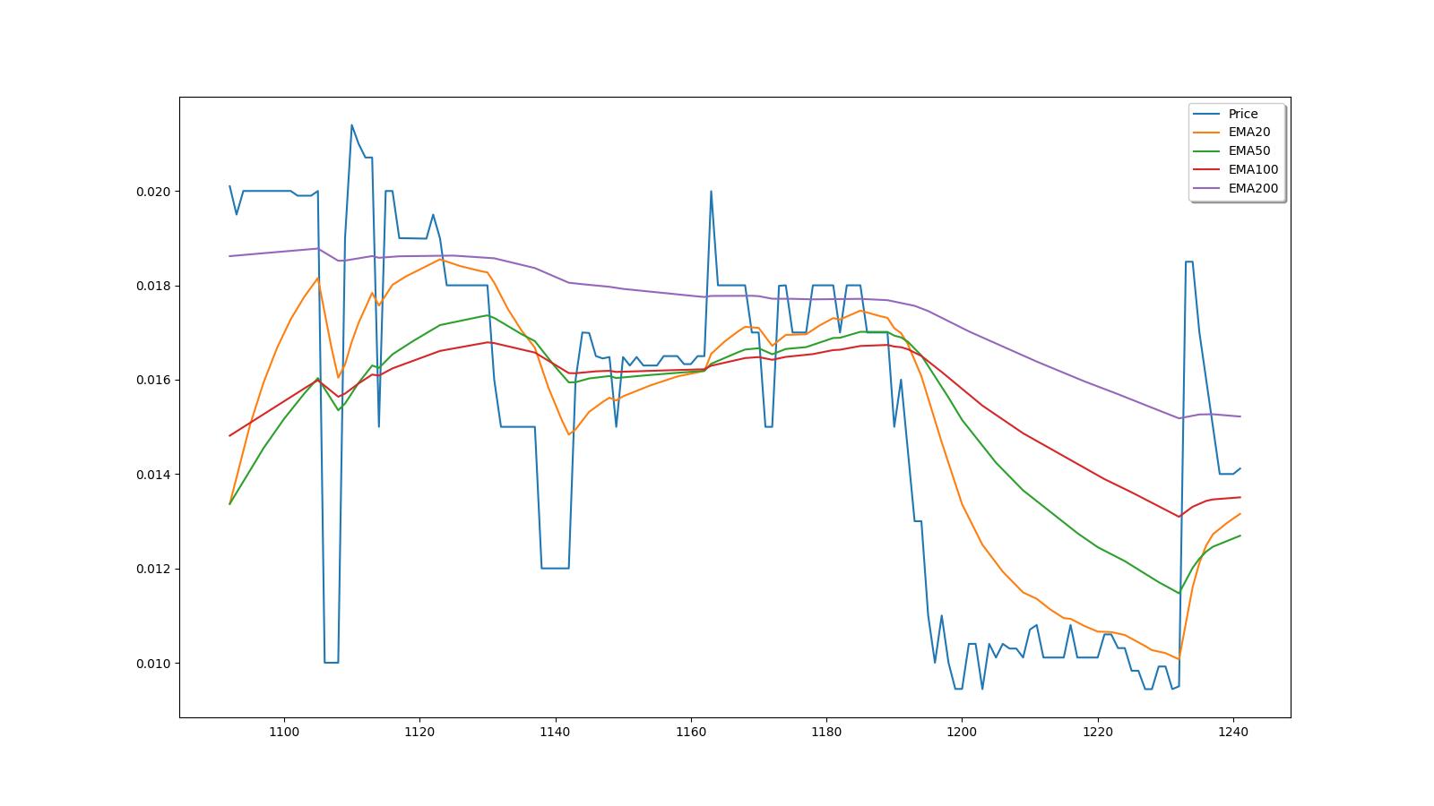 Mudra MDR Exponential Moving Averages