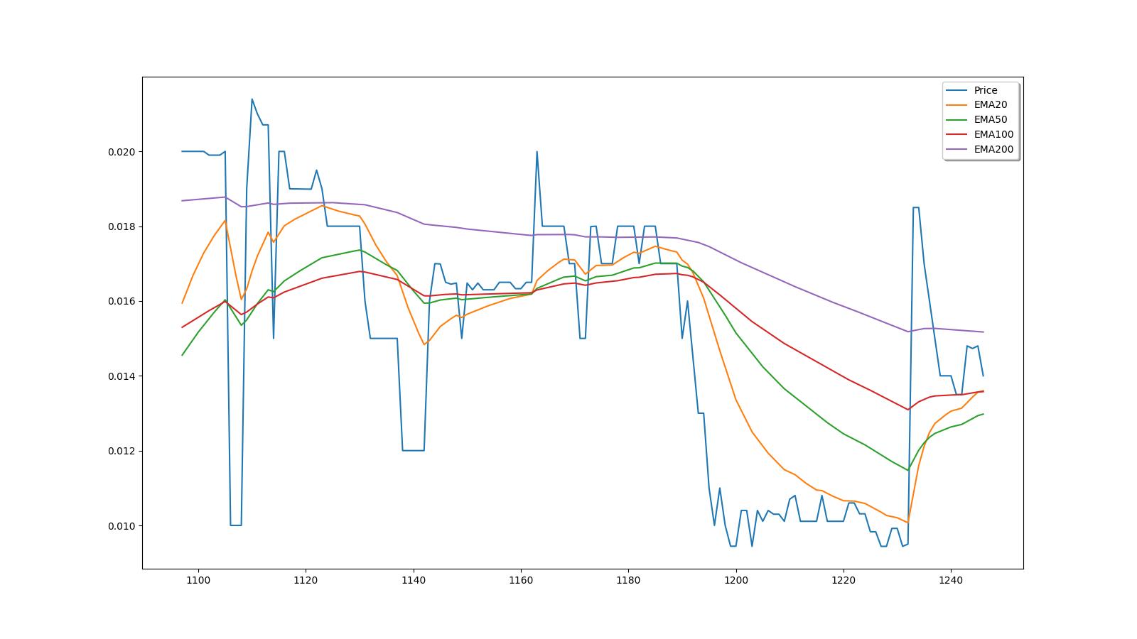 Mudra MDR Exponential Moving Averages
