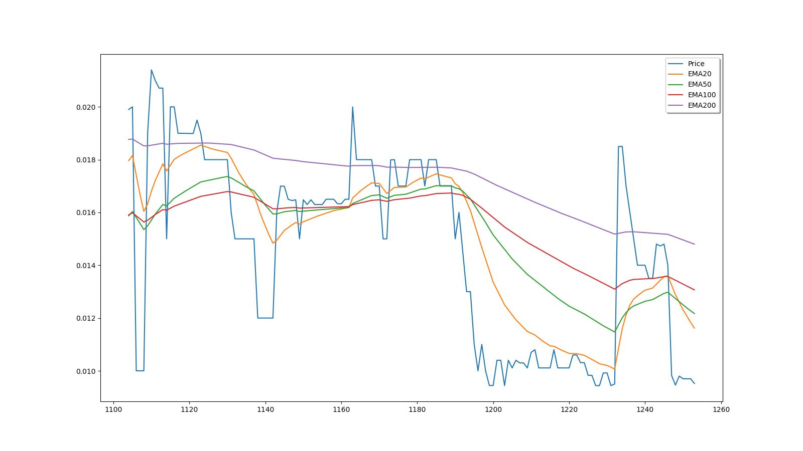 Mudra MDR Exponential Moving Averages