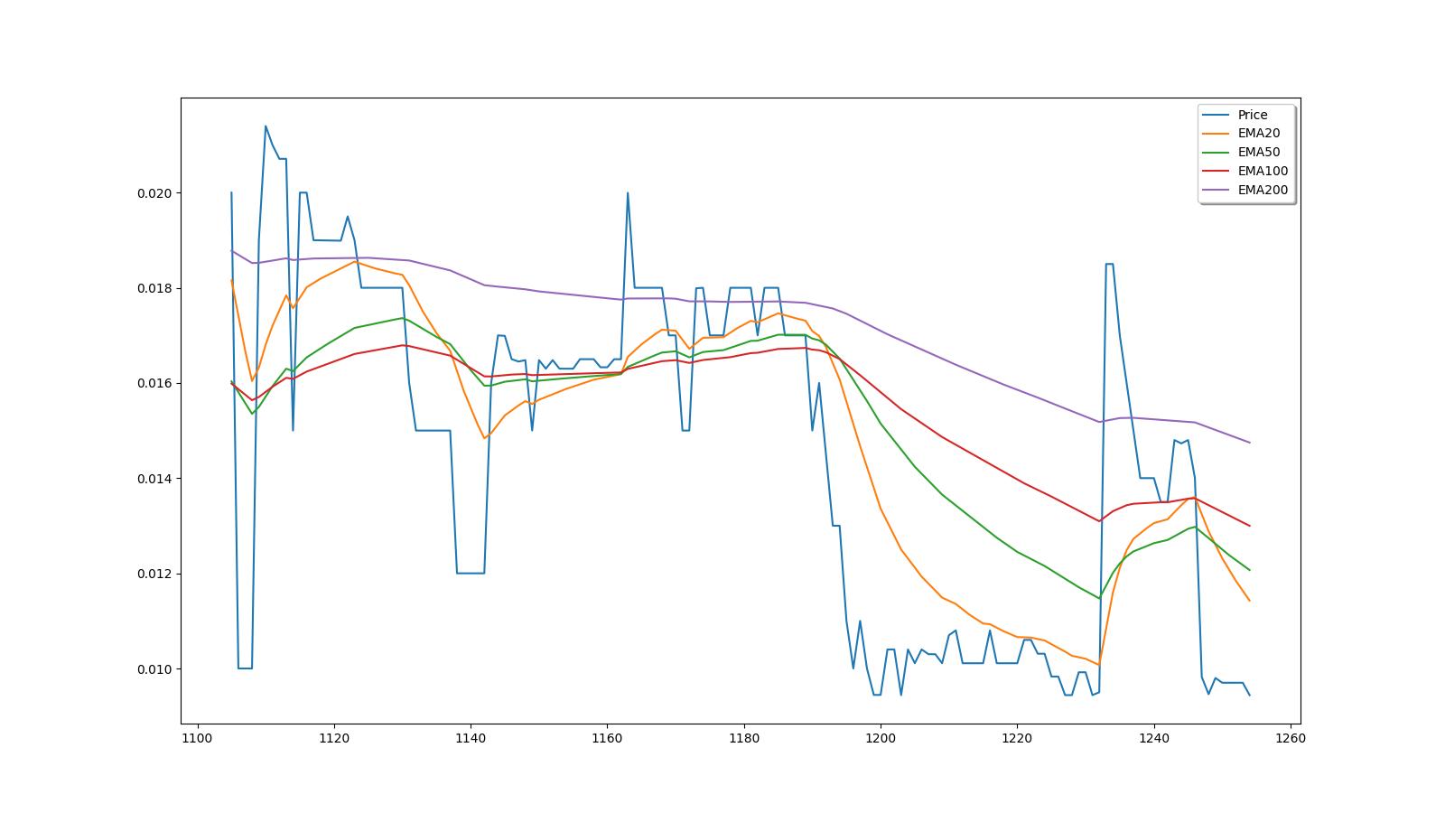 Mudra MDR Exponential Moving Averages