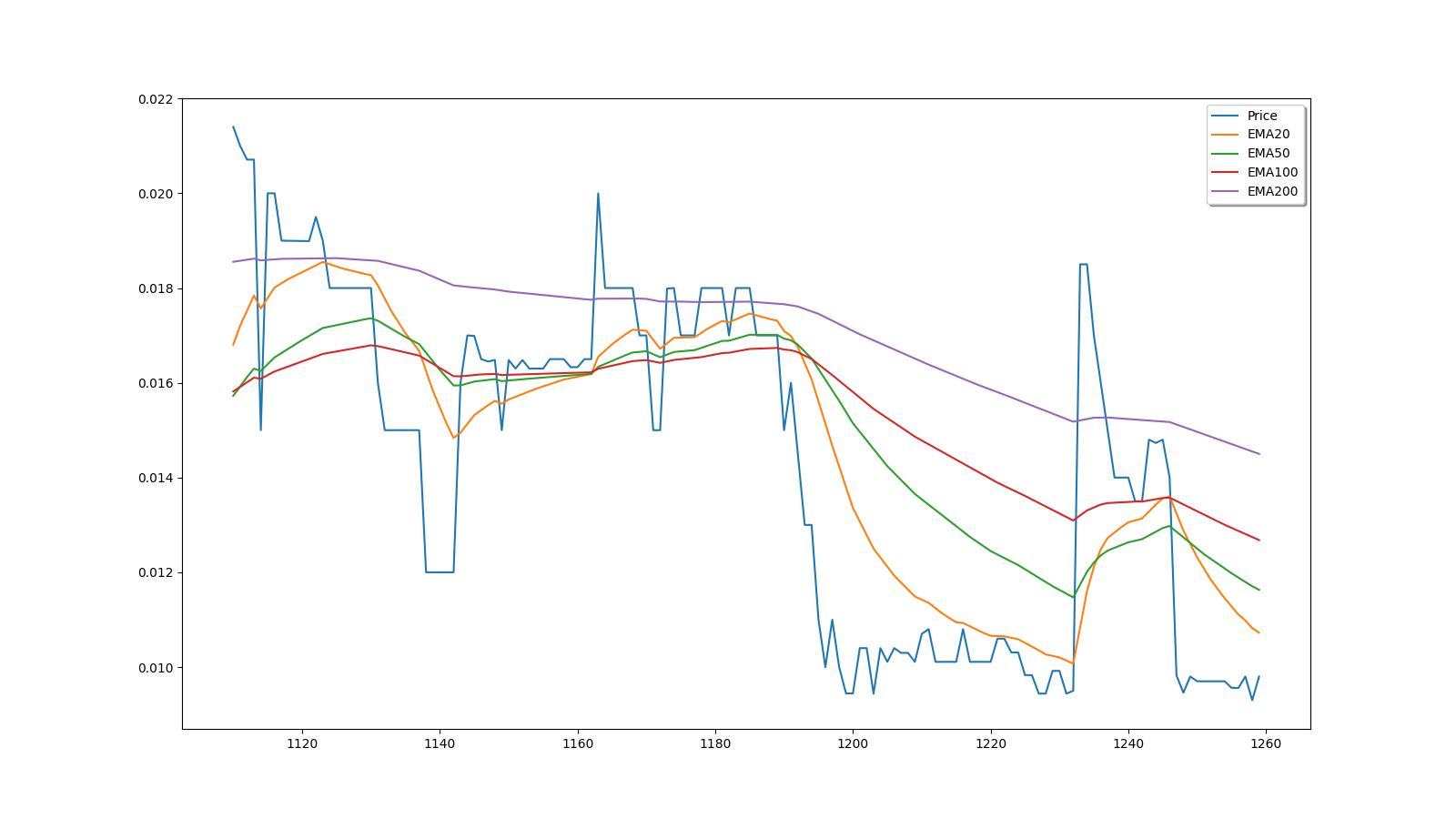 Mudra MDR Exponential Moving Averages