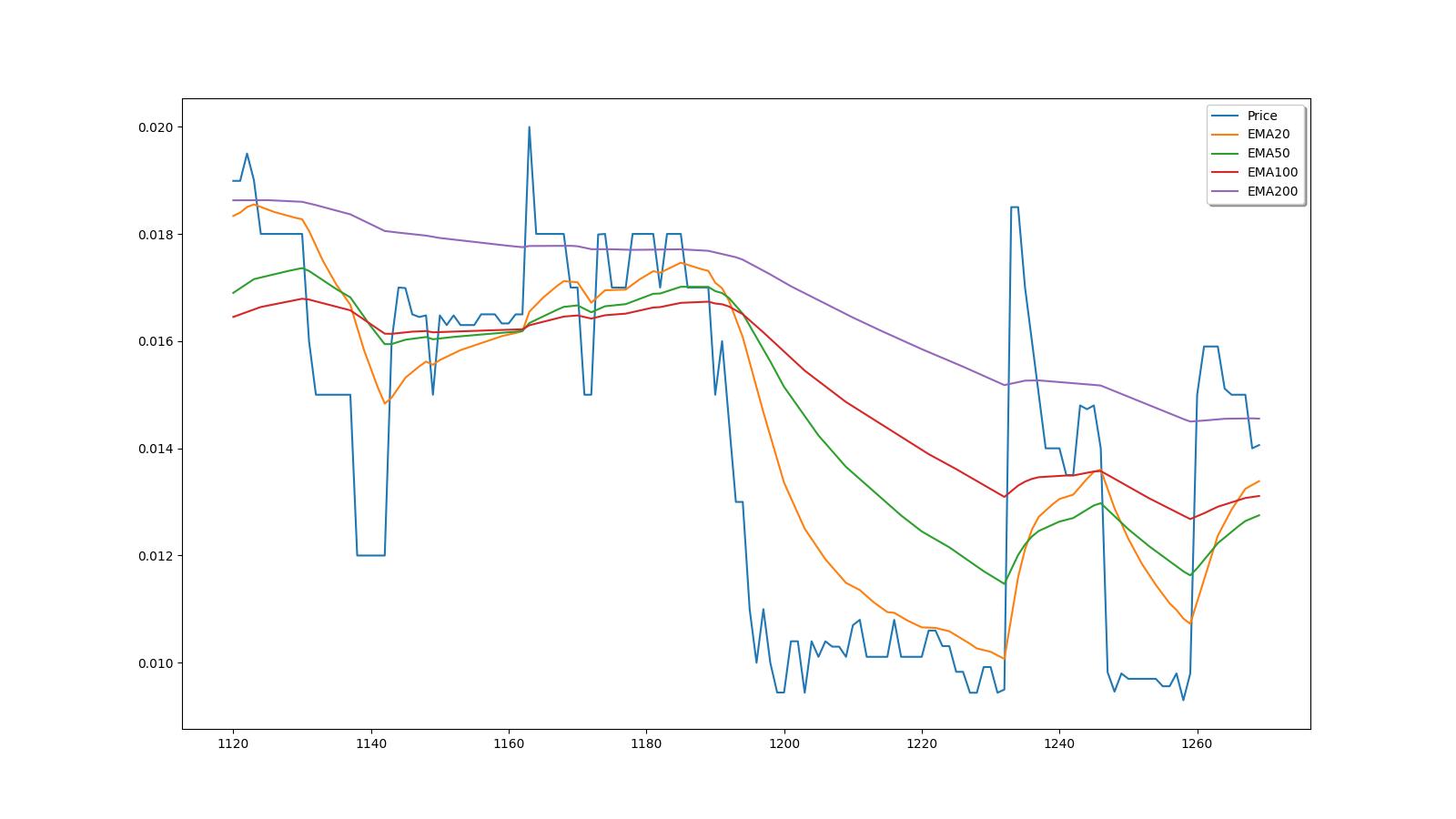 Mudra MDR Exponential Moving Averages