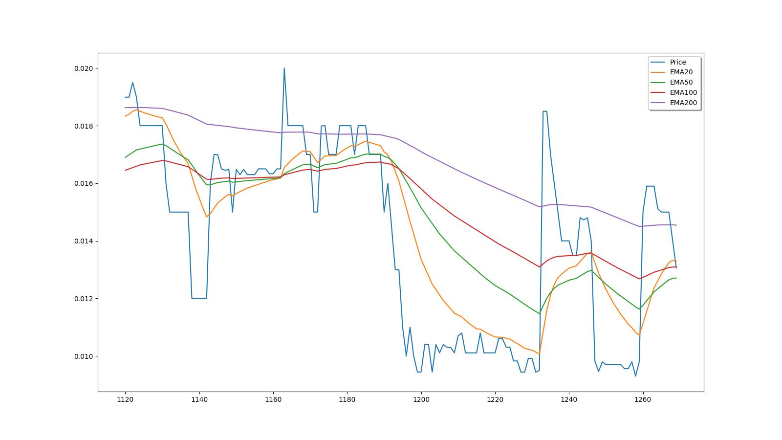 Mudra MDR Exponential Moving Averages
